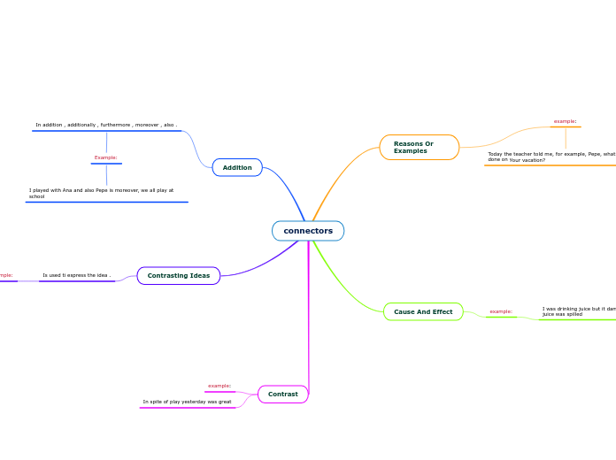 connectors - Mind Map